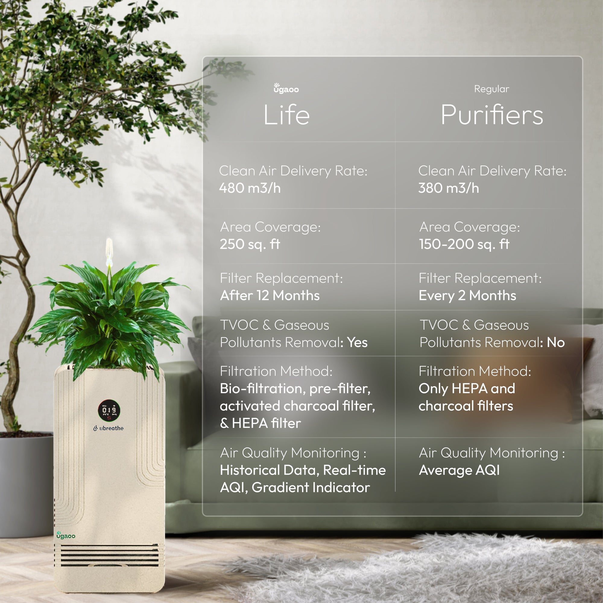 Buy Ugaoo's smart plant-based Air Purifier | Sustainable & Effective
